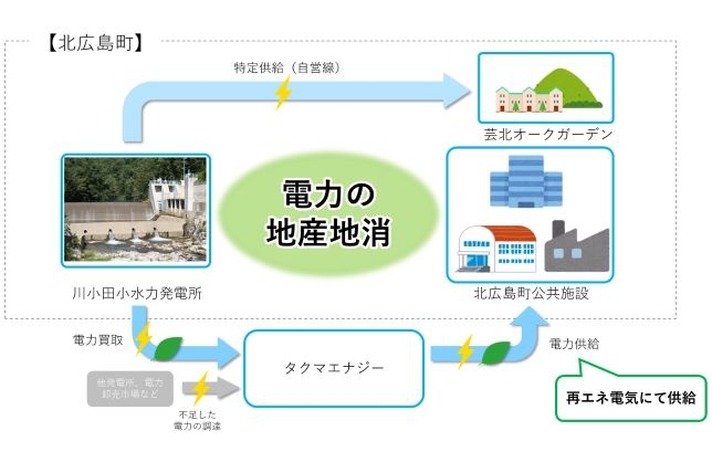 中国地方初、卒fitの町営小水力発電所の電力を活用した地産地消事業の開始について Newscast