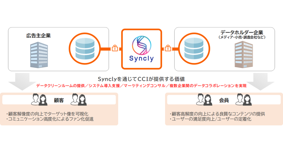 CCI、データクリーンルームサービス「Syncly」の提供を開始 | NEWSCAST