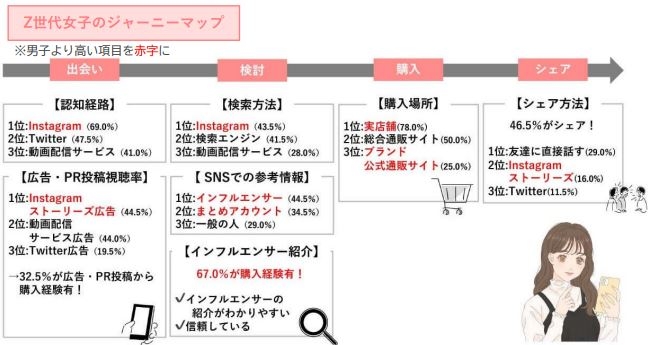 Svpジャパン Snsを駆使したz世代の購買プロセス Newscast