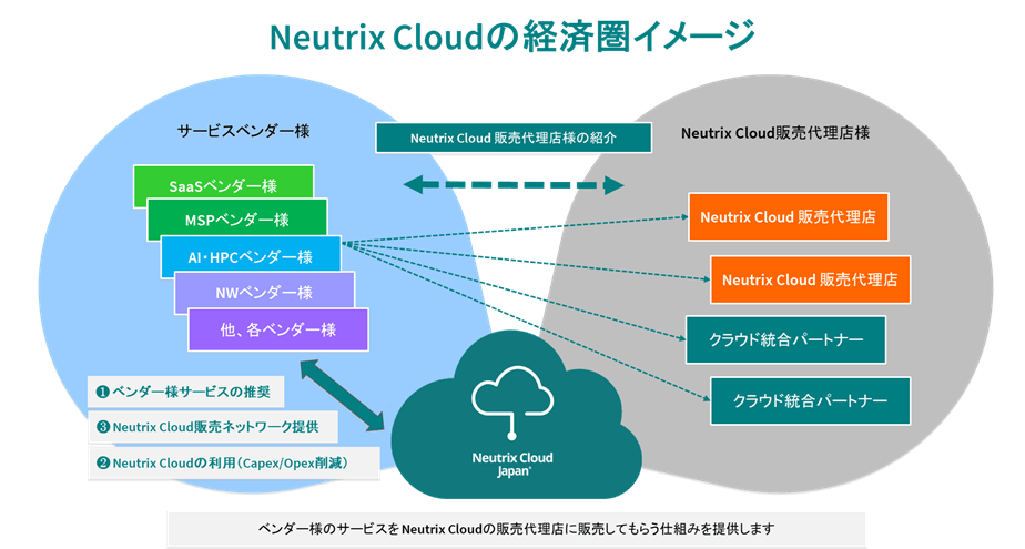 Neutrix Cloud Japan株式会社 パートナー・デジタルエコシステムを開始 | NEWSCAST