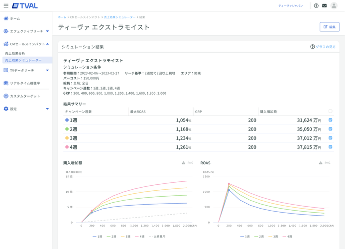 スイッチメディア、花王株式会社に先行導入したテレビCMの売上増加効果のシミュレーション結果からCM出稿量を最適化する手法をSaaS化し、「TVAL（ティーバル）」で一般広告主向けに提供開始 ...