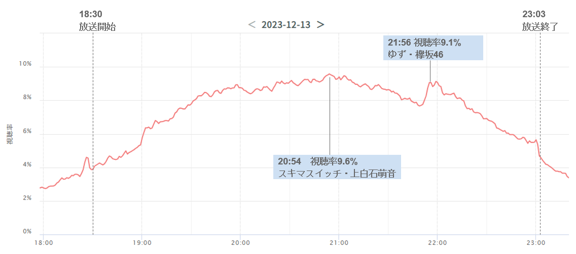 【TVAL nowレポート】「2023 FNS歌謡祭」で一番見られた歌手は？ | NEWSCAST