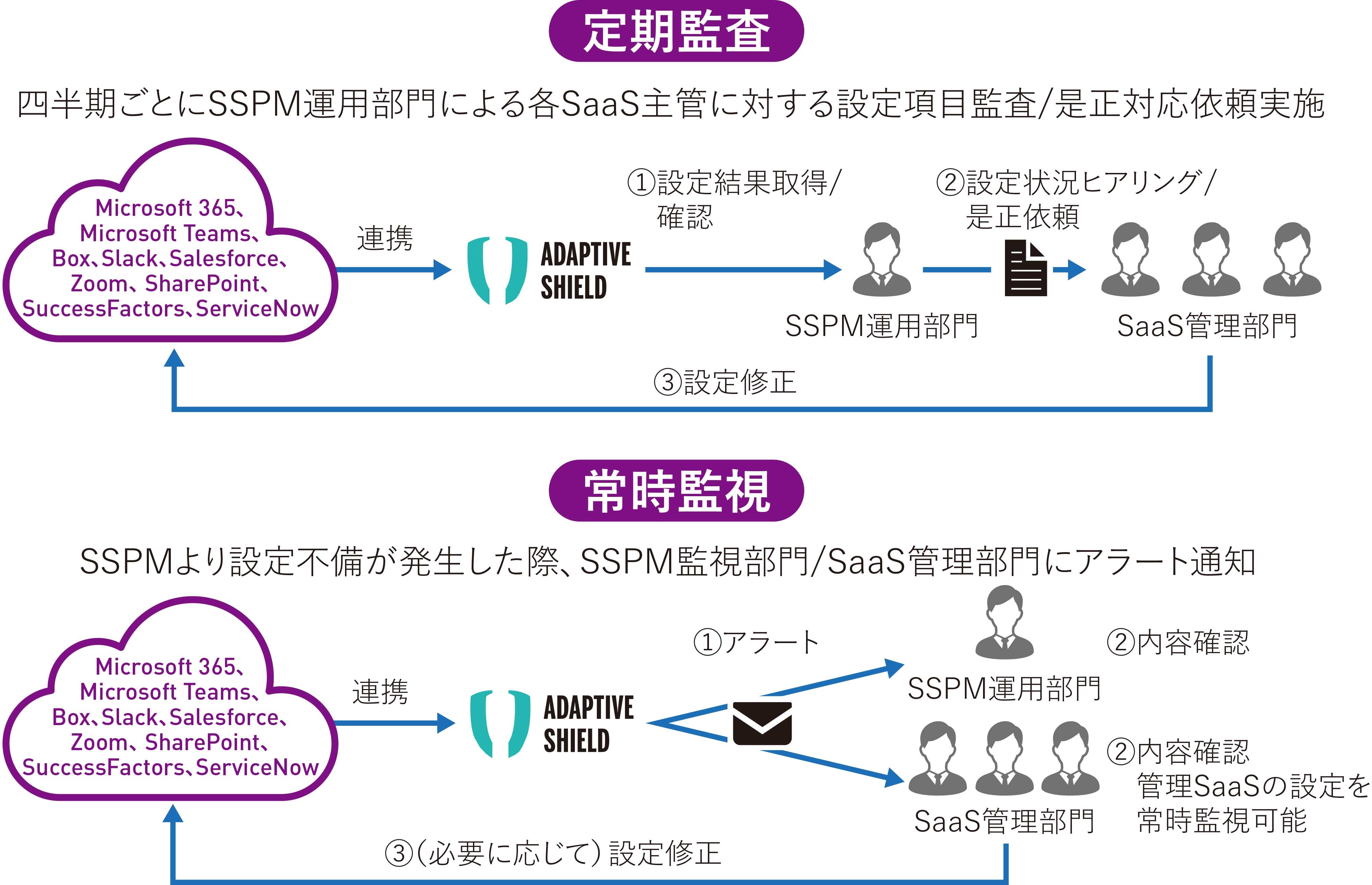 マクニカ、日本電気へSSPMソリューション「Adaptive Shield」を提供 | NEWSCAST