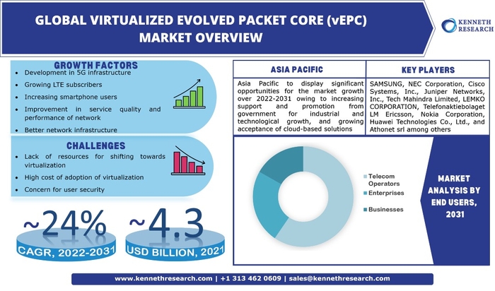 世界の仮想化進化型パケットコア(vEPC)市場は、2022年から2031年の間に約24%のCAGRで成長する 増加するスマートフォンユーザーへ ...