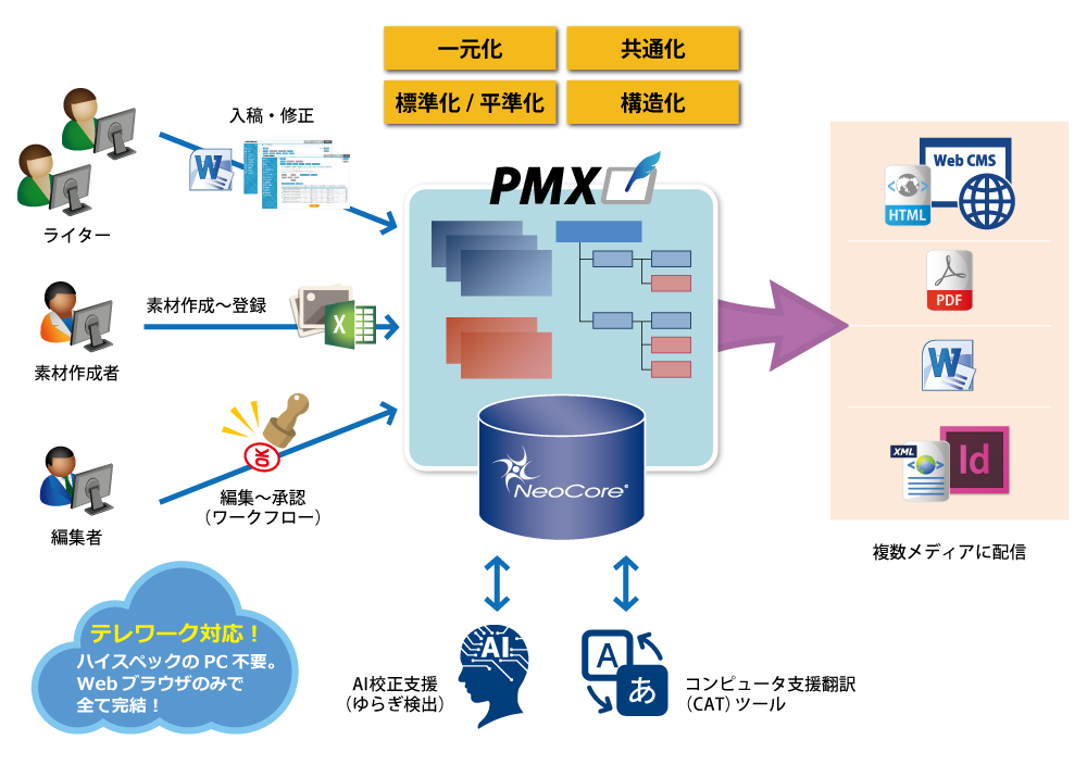 サイバーテック、マニュアル作成支援システム「PMX」試用プログラムを一新！ | NEWSCAST