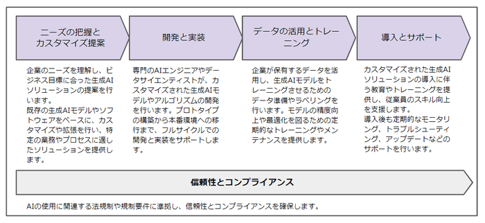 闇雲な生成AI活用は危険！信頼性生成AIサービスをMatrixFlowが提供開始 | NEWSCAST