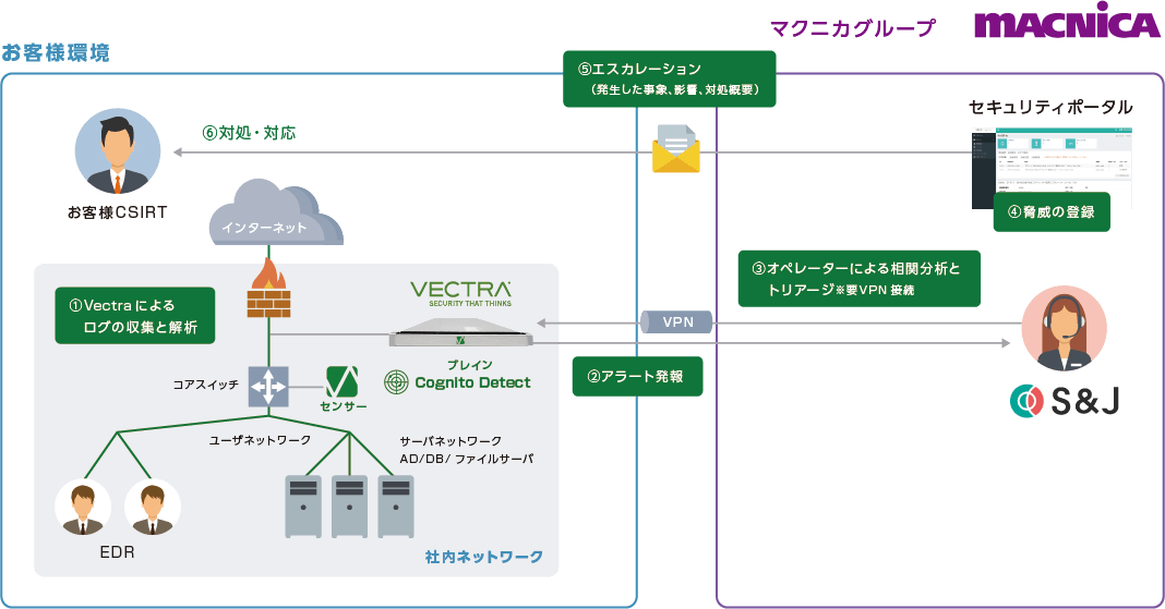 マクニカ、国内初、Vectra AI監視サービスの提供を開始 | NEWSCAST