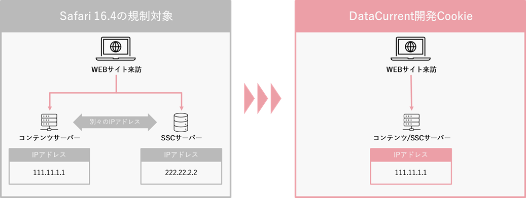 DataCurrent、最新のITPに対応したCookieを開発し、 クロスドメイントラッキング可能な分析スキームの提供を開始 | NEWSCAST