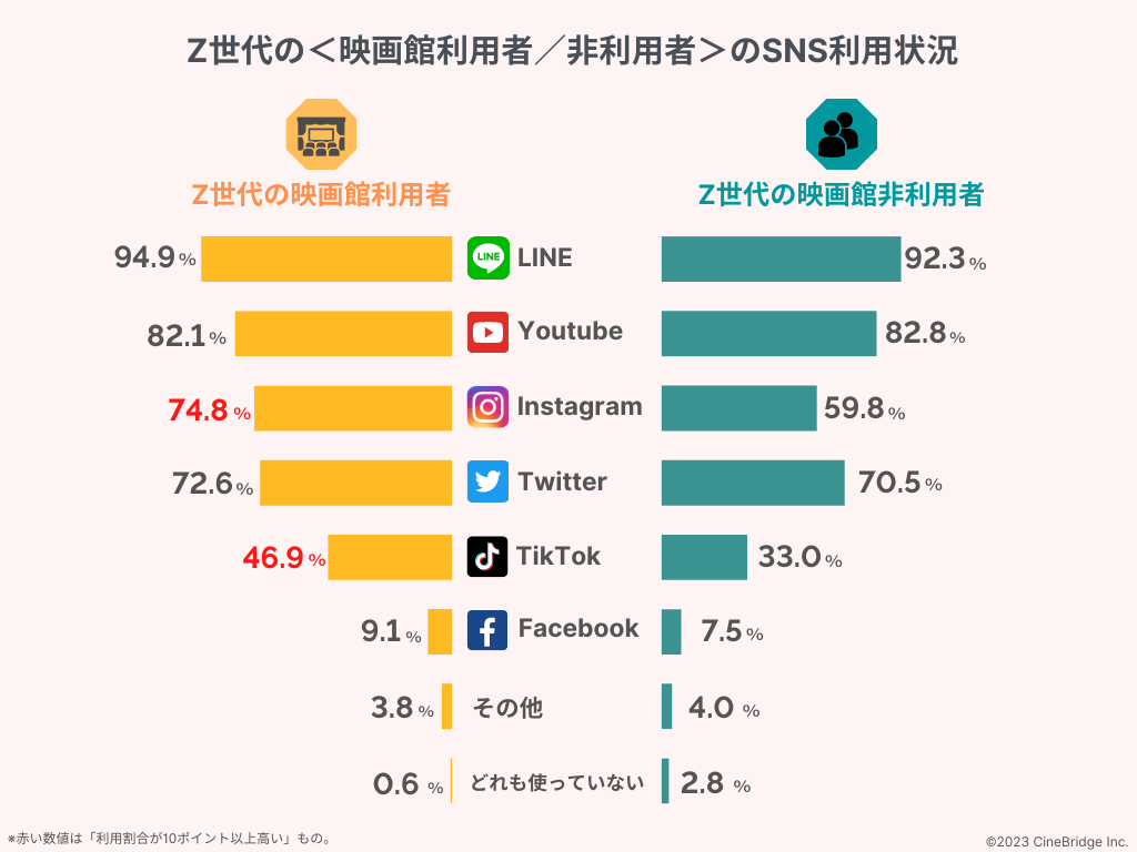 【調査レポート】映画館に行くZ世代はSNS利用率が高く情報拡散力があることが明らかに | NEWSCAST