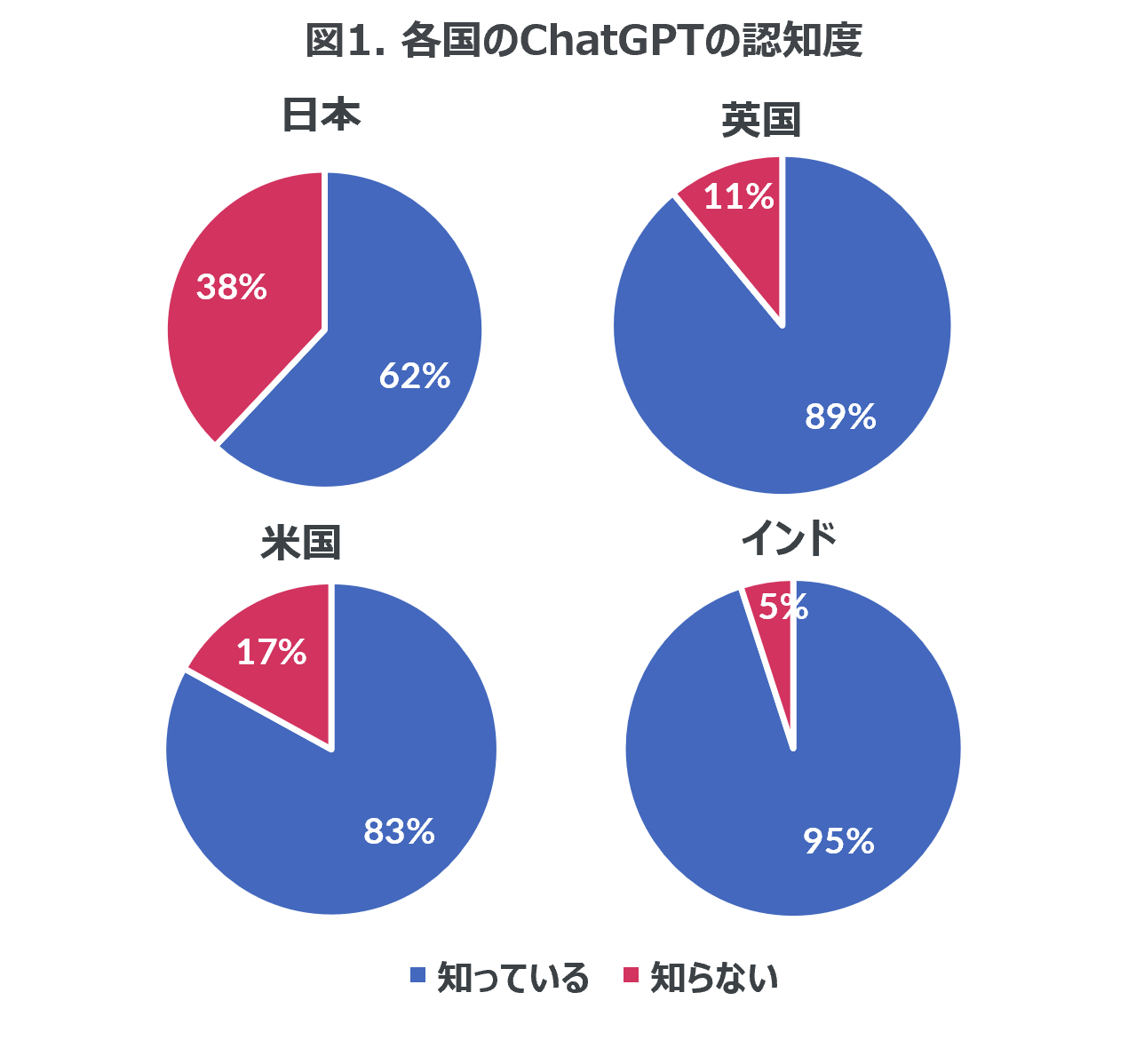 Chatgptの認知度、日本は62%、英国や米国では80 以上、インドでは95%もーchatgptをはじめとした生成aiに関する意識調査ー
